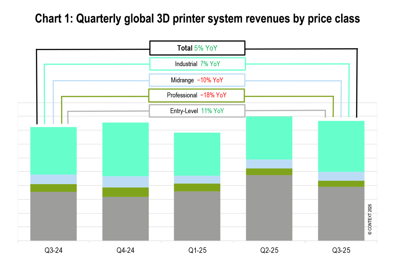 Industrial metal systems lead a market rebound in the high-end as ...